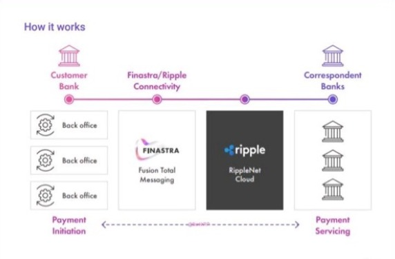 Shared post - Finastra, How It Works... Any Questions